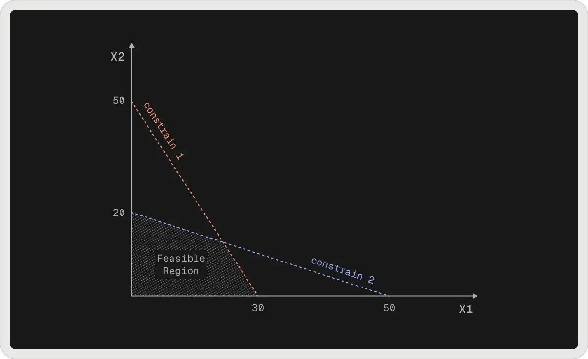 6 Steps to Solve Linear Programming Problems [2025 Solutions]